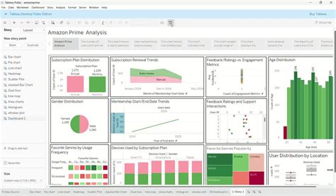 Vasanta Amgoth On Linkedin Dataanalysis Tableau Dashboard Amazonprime Userinsights…