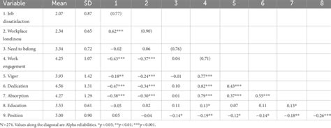 Descriptive Statistics Zero Order Correlations And Reliabilities