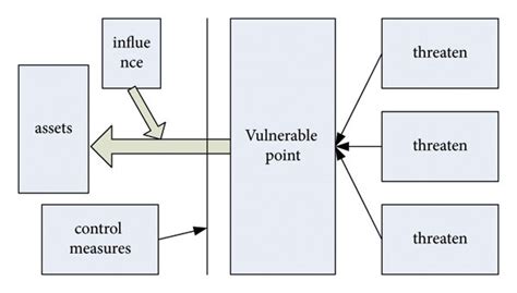 Relationship Between Assets Threats Vulnerabilities And Impacts Download Scientific Diagram Relationship Between Assets Threats Vulnerabilities And Impacts Download Scientific Diagram