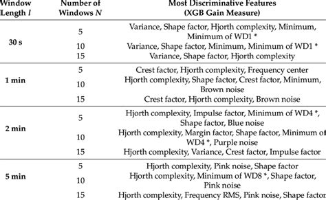 Most Discriminative Features For Different Window Lengths Download Scientific Diagram