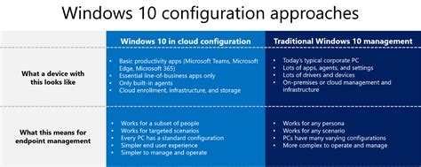 Windows 10 In Cloud Configuration AN IT DIARY Of AI Windows MEM PowerShell