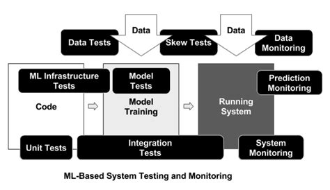 Organizing Machine Learning Projects Project Management Guidelines