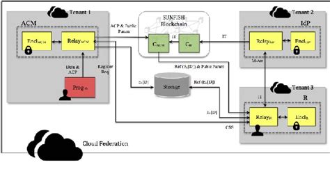 Figure 1 From A Distributed Access Control System For Cloud Federations