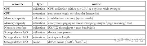 Use方法:性能分析第一步 知乎 Use方法:性能分析第一步 知乎