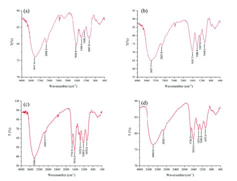 Fourier Transform Infrared Spectrogram Of Rdp 1 A Rdp 2 B Acrdp 1 Download Scientific