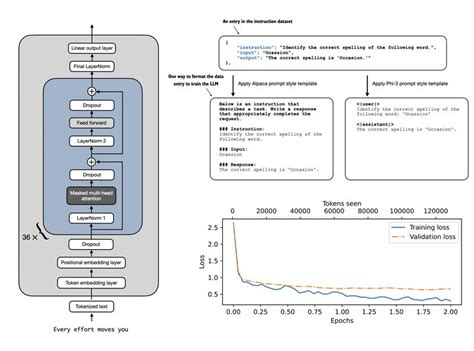 How To Fine Tune Llms With Python Sugato Ray Posted On The Topic
