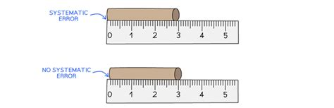 Precision And Accuracy In Science Gcse And A Level