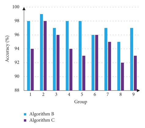 gene sequence alignment accuracy result figure download scientific