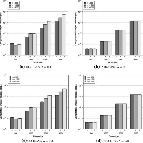 Average Computation Time Per Iteration For The Scale Free Network The