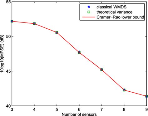 Figure 1 From On Optimality Of Weighted Multidimensional Scaling For Range Based Localization