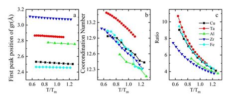 The First Peak Position Of Radial Distribution Functions Rdfs G R Download Scientific