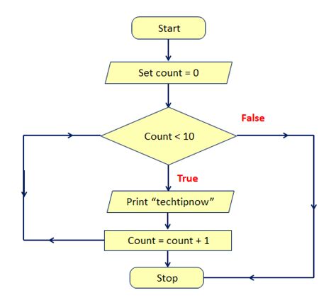 Introduction To Problem Solving Class 11 Notes Cbse Computer Science