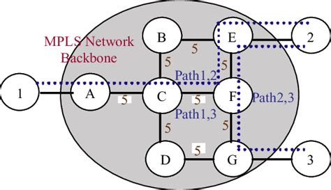 An Example Of Mpls Network Backbone G Download Scientific Diagram