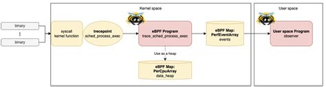 Writing Ebpf Tracepoint Program With Rust Aya Tips And Example Yuki