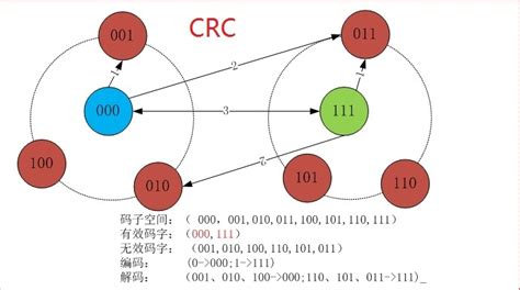 32位crc校验码程序想知道数据传输的正确性?crc算法来检查 Csdn博客 32位crc校验码程序想知道数据传输的正确性?crc算法来检查 Csdn博客