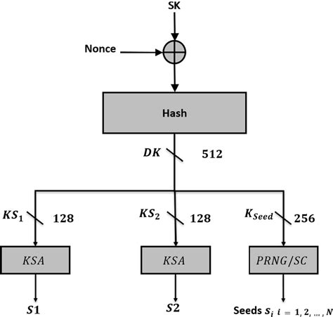 The Proposed Dynamic Key Generation And Construction Cryptographic Download Scientific Diagram