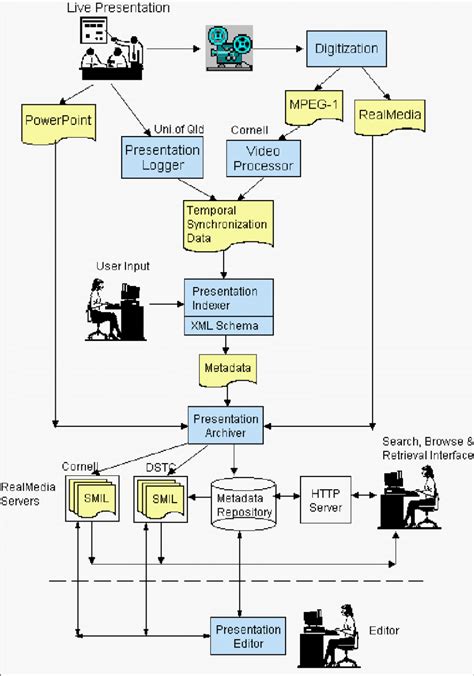System Architecture Synchronized Multimedia Integration Language Smil Download Scientific