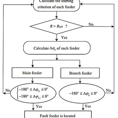 Fault Detection Based On Variation Of Voltage And Current 25 Download Scientific Diagram