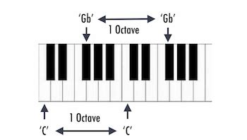 Octave In Music Definition Function Examples Lesson Study Com