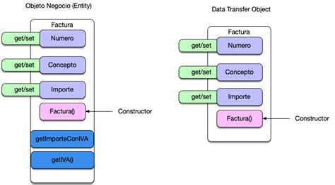 ¿dto vs entity en domain driven design arquitectura java