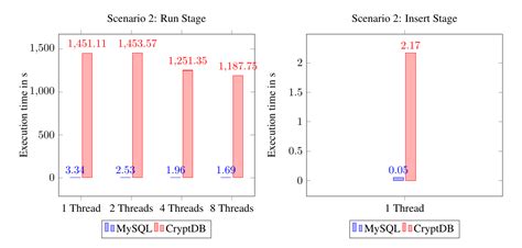 On Web Security And Insecurity Analysis Of Encrypted Databases With Cryptdb