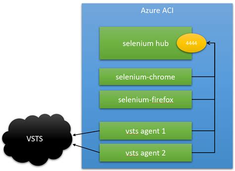 Serverless Parallel Selenium Grid Testing With Vsts And Azure Container