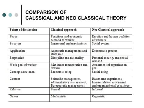 Neo Classical Theories And Comparison Of Classical Vs Neo Classical Theory Pptx Business