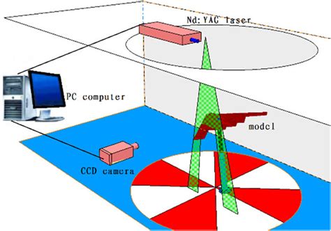 Aerodynamic Performance With Different Spanwise Actuation Positions At Download Scientific