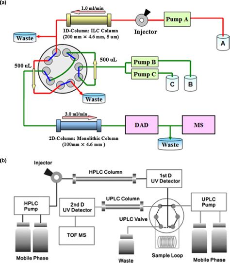 D LC LC HPLC System Multidimensional Column Switching OFF