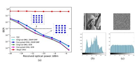 A Measured Ber Of Encrypted And Original Ofdm Pon Systems Image And