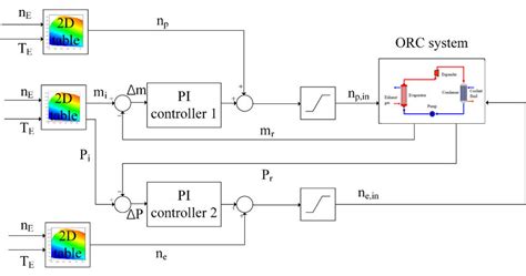 Designed Closed Loop Proportional Integral Pi Control For The Orc