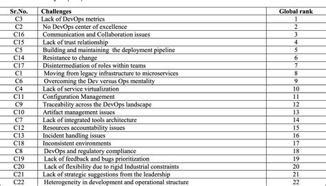 Table 16 From Prioritization Based Taxonomy Of Devops Challenges Using Fuzzy Ahp Analysis