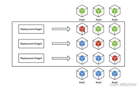 Kubernetes 工作负载kubectl Replicas Csdn博客
