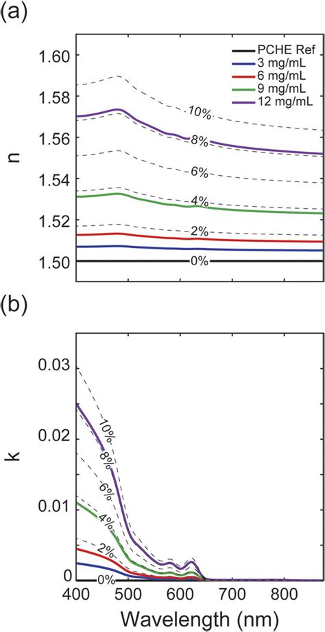 Real A And Imaginary B Components Of The Refractive Index For The Download Scientific