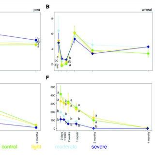 Temporal Evolution And Cumulative Values Of Soil CO 2 A D And N 2 O Download Scientific