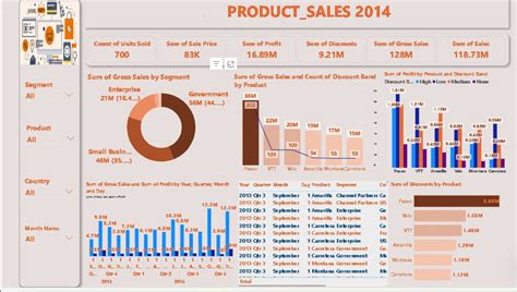 Article Product Sales Dashboard Power Bi