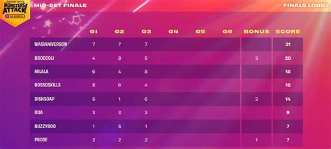 TFT Set 8 Mid Set Finale Standings Scores And Format