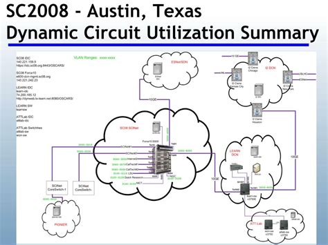 Ppt Dynamic Circuit Network Hands On Workshop Powerpoint Presentation Id 3505585