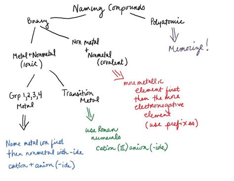 Binary Molecular Compounds Worksheet