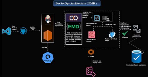 abhishek srivastava on linkedin devops devsecops ci pmd jenkins