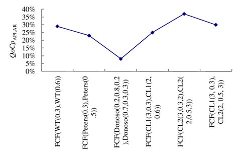 The Quality Of Collaboration Of The Fuzzy Collaborative Forecasting Download Scientific Diagram