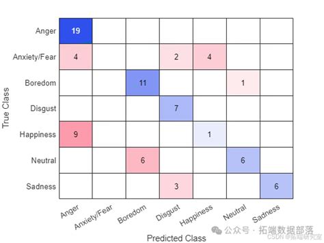 matlab用cnn lstm神经网络的语音情感分类深度学习研究 腾讯云开发者社区 腾讯云