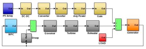 Mitigating The Load Frequency Fluctuations Of Interconnected Power