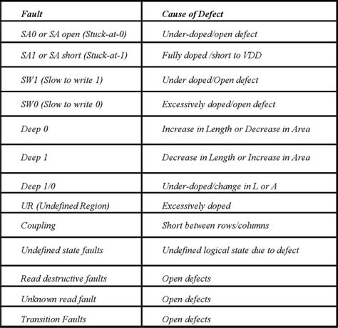 table 3 from memristor testing needs compared to existing cmos testing