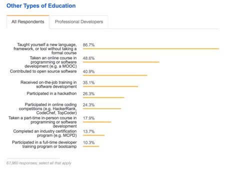 Recruiting Tech Talent 10 Tips From The Stack Overflow Developer Survey Abilityscreen By