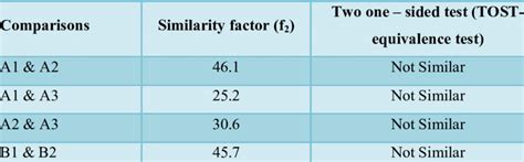 Similarity Factor And The Two One Sided Test Equivalence Test Tost
