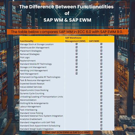 Sapewm Warehousemanagement Supplychain Logistics Operationalexcellence Mohammed Tameem Uddin
