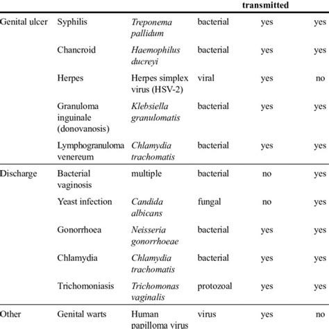 2 Examples Of Stirti Screening Options For Women Download Table