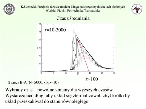 Ppt Przejścia Fazowe W Modelu Isinga Na Sprzężonych Sieciach