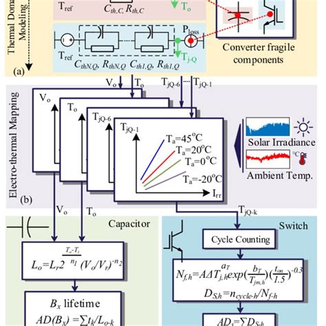 Reliability Prediction Process For Power Converters A Download Scientific Diagram
